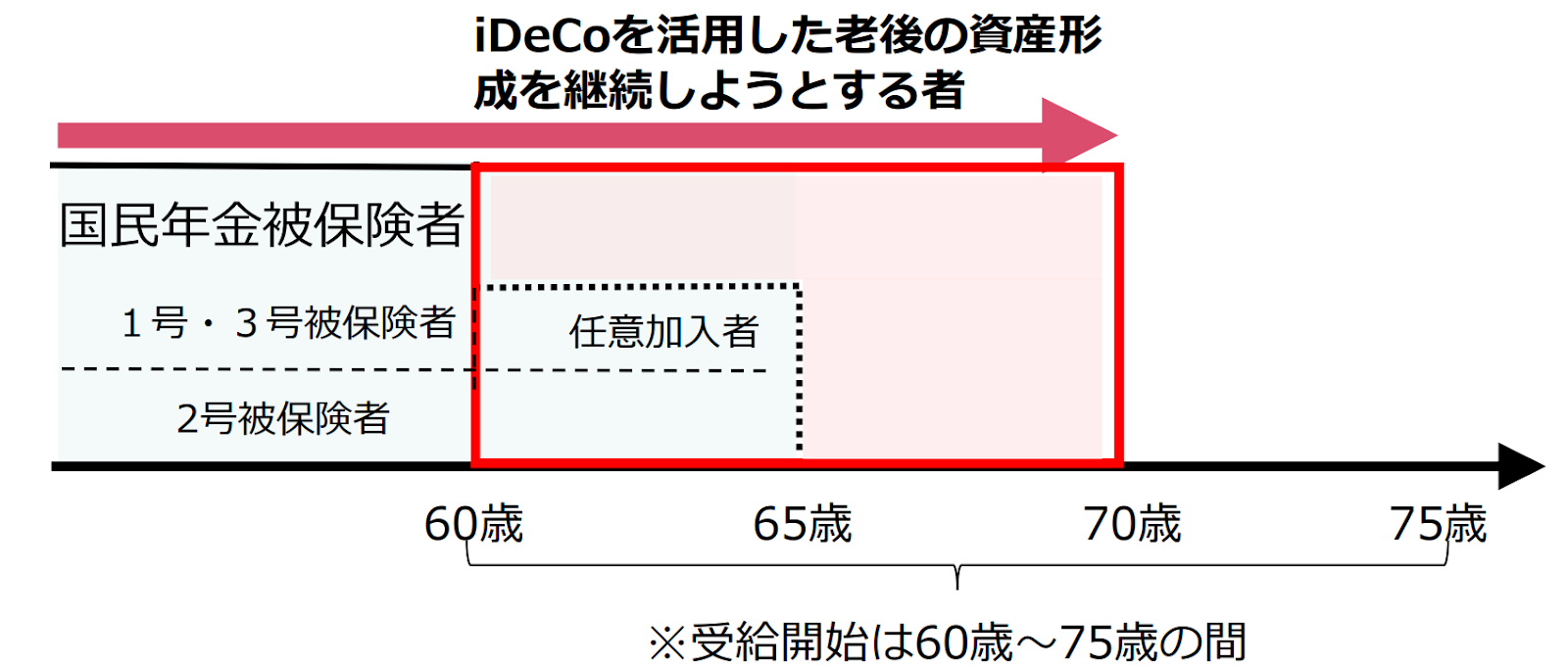 iDeCoの拠出限度額引き上げはいつから？